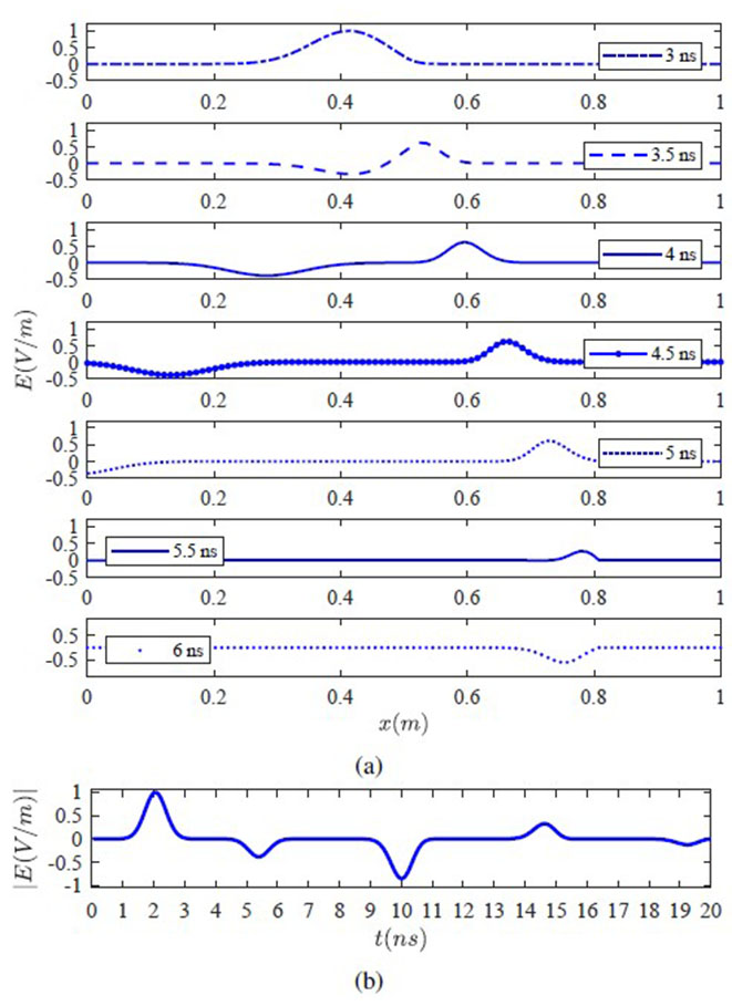 An Applied Electromagnetics Course with a Conceiving - Designing - Implementing - Operating ...